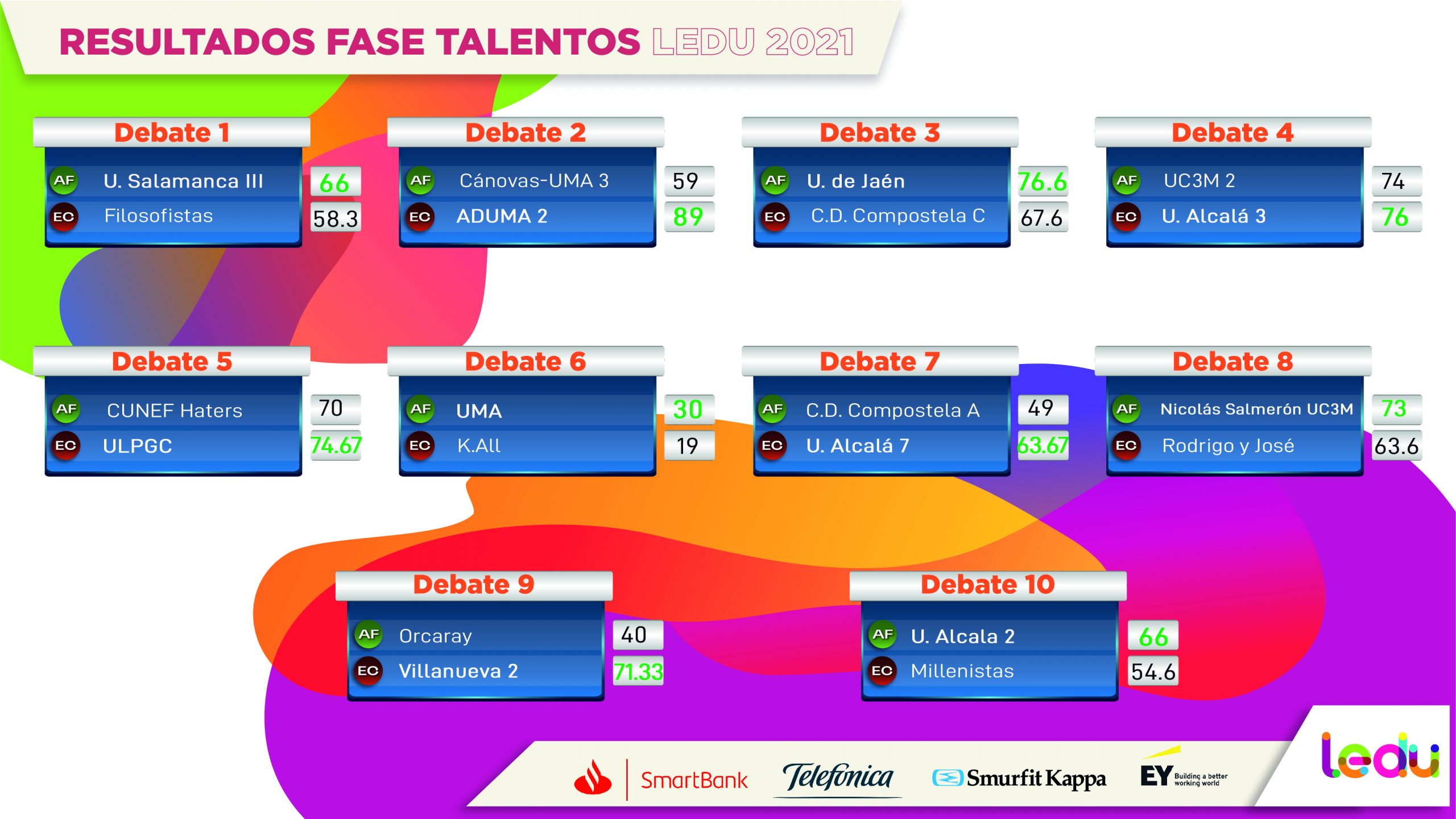 Resultados de la primera ronda de la Fase Talentos - LEDU
